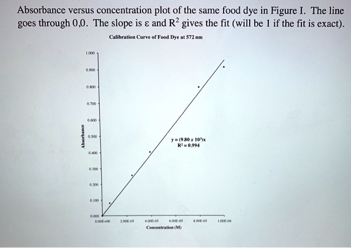 SOLVED: Absorbance versus concentration plot of the same food dye in ...
