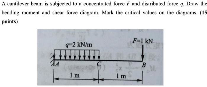 SOLVED: A cantilever beam is subjected to a concentrated force F and ...