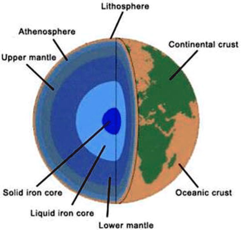 What do the different colors for each layer of the Earth signify? Are ...