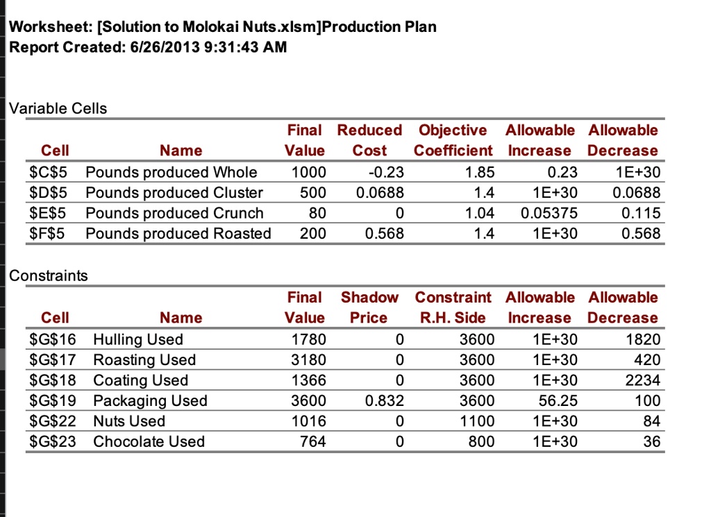 worksheet solution to molokai nutsxlsmproduction plan report created ...