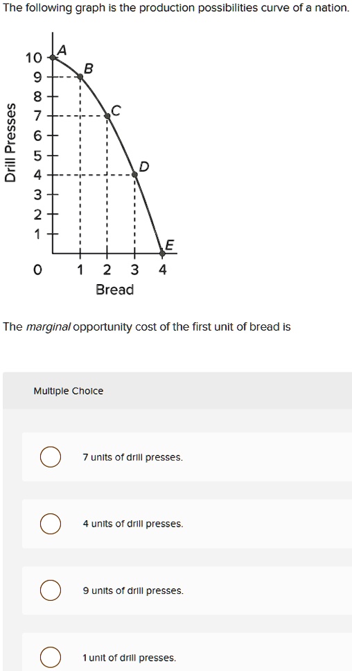 SOLVED: The following graph is the production possibilities curve of a ...