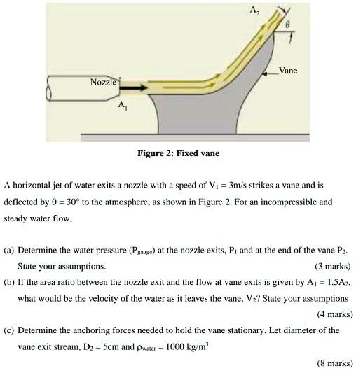 a vane nozzle a figure 2fixed vane a horizontal jet of water exits a ...