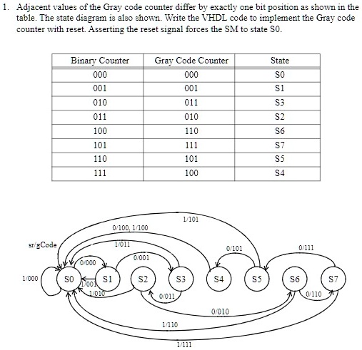SOLVED: Texts: 1. Adjacent values of the Gray code counter differ by exactly one bit position ...