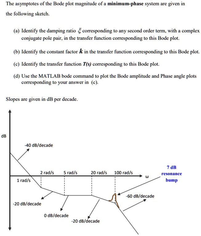 SOLVED: The asymptotes of the Bode plot magnitude of a minimum-phase ...