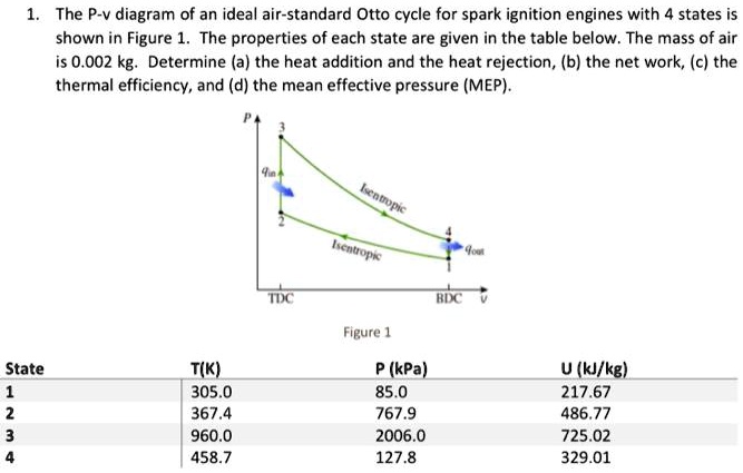 SOLVED: The P-v diagram of an ideal air-standard Otto cycle for spark ...