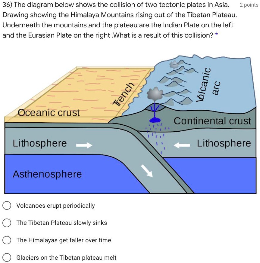 36) The diagram below shows the collision of two tectonic plates in ...