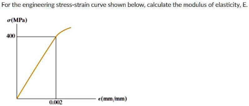 SOLVED: For the engineering stress-strain curve shown below, calculate the modulus of elasticity ...