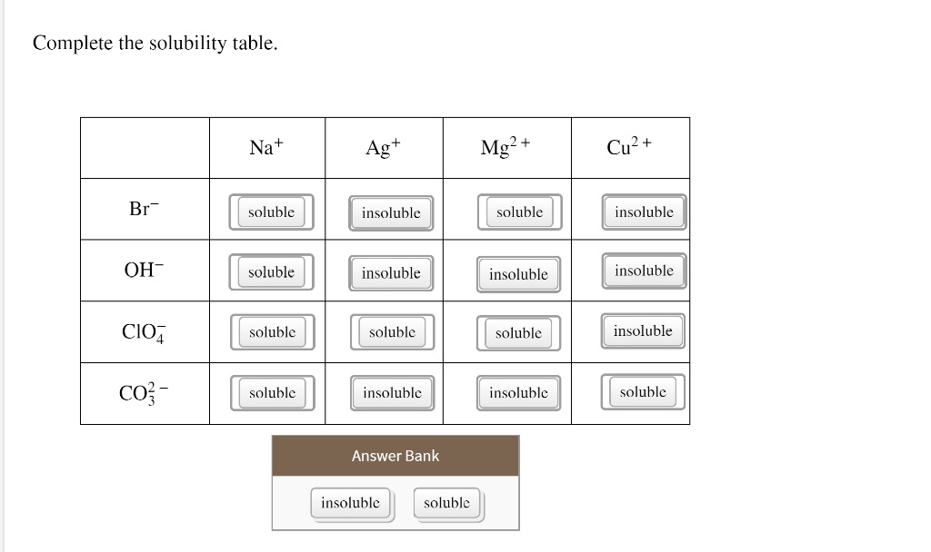 SOLVED: Complete the solubility table Na Ag Mg? Cu? Br soluble ...