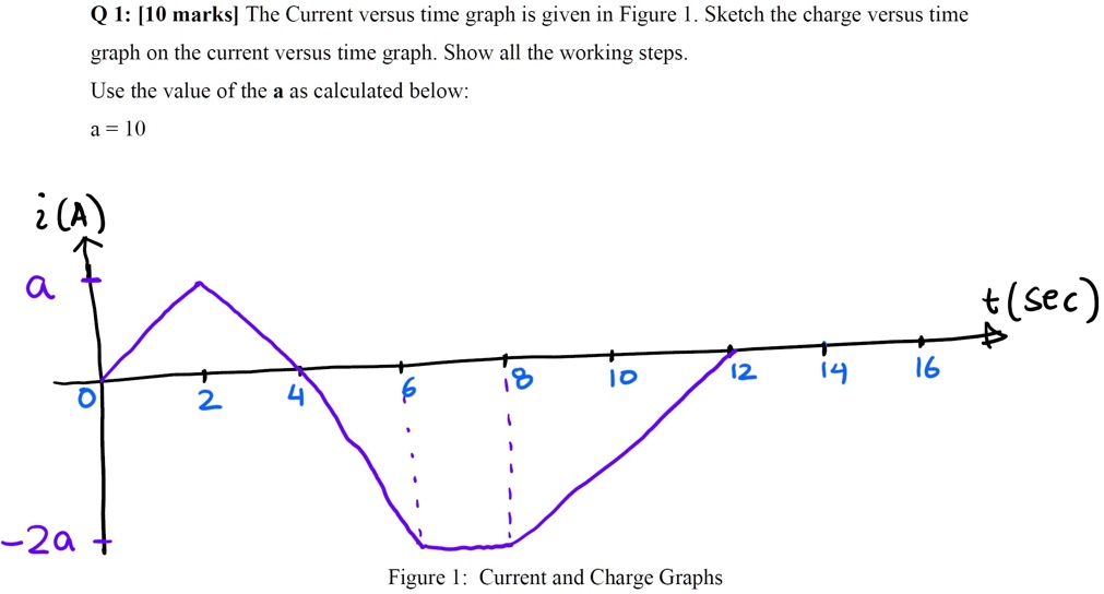 Q 1: [10 marks] The Current versus time graph is given in Figure 1 ...
