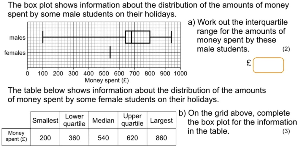 The box plot shows information about the distribution of the amounts of money spent by some male ...