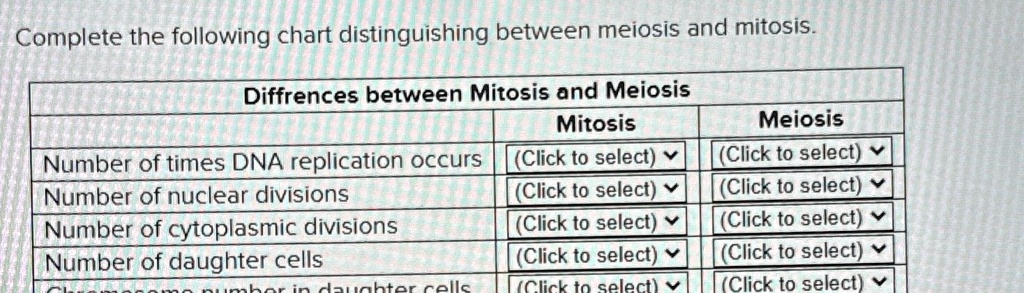 Complete the following chart distinguishing between meiosis and mitosis ...