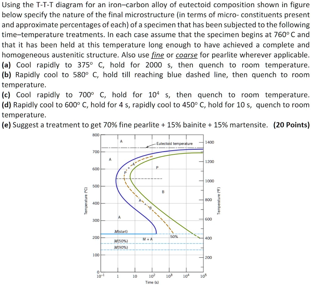 SOLVED: Using the T-T-T diagram for an iron-carbon alloy of eutectoid ...