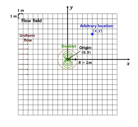 1 m 1 m Flow field Uniform flow y Arbitrary location: (x, y) Doublet ...