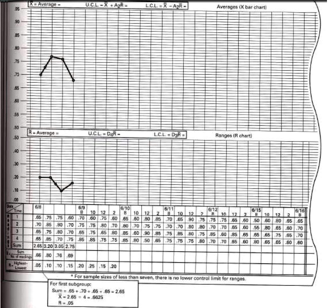 SOLVED: Calculate X and R and the control limits for the X and R ...
