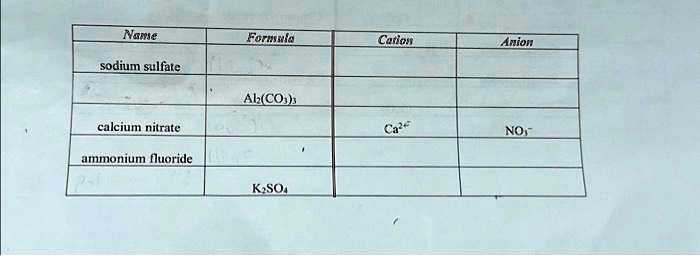 SOLVED: Texts: Names Formulas Cation Anion Sodium sulfate Al(CO)3 Calcium nitrate Ca(NO3)2 ...