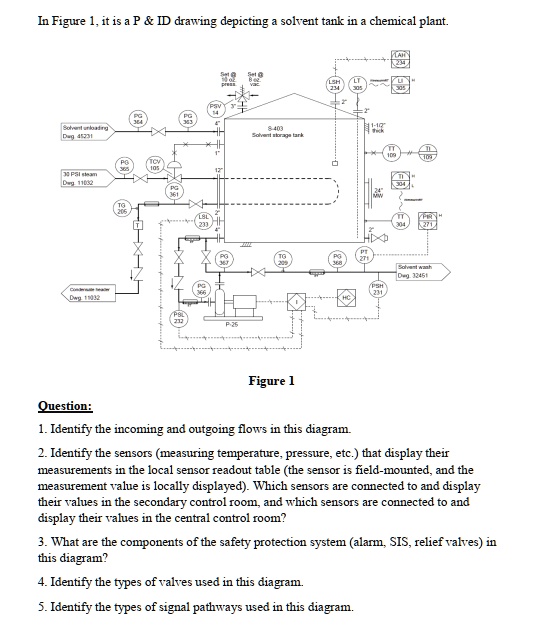 In Figure 1, it is a P ID drawing depicting a solvent tank in a ...