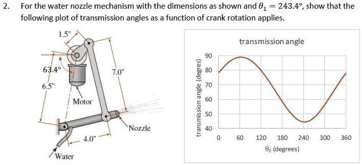 SOLVED: For the water nozzle mechanism with the dimensions as shown and θ(1) = 243.4°, show that ...