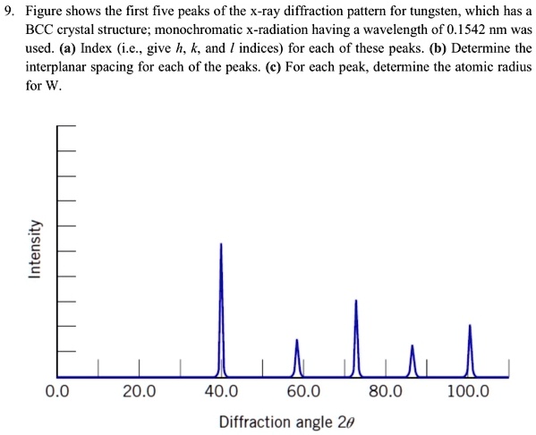 figure shows the first five peaks of the x ray diffraction pattern for ...