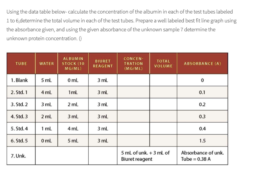 SOLVED: Using the data table below, calculate the concentration of the albumin in each of the ...