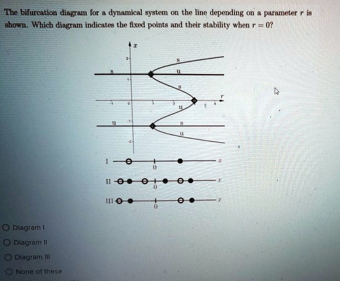 the bifurcation diagram for dynamical system on the line depending o ...