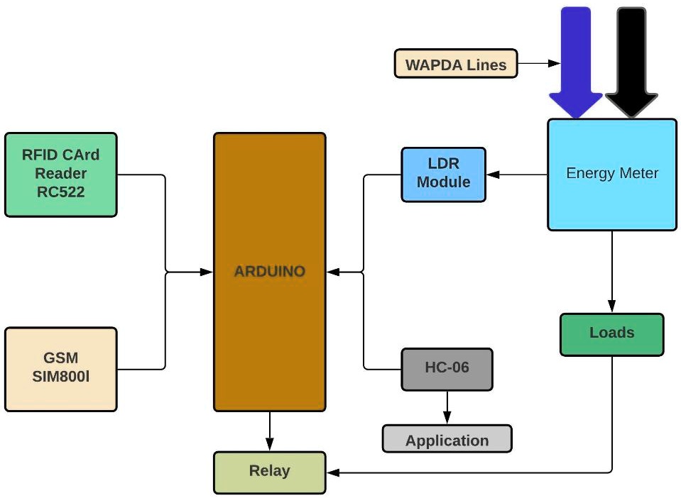 SOLVED: Implement Prepaid Energy Meter in Simulink (MATLAB). WAPDA ...