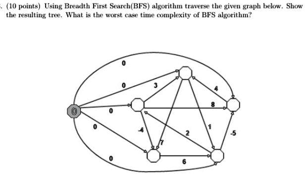 Solved Using Breadth First Search Bfs Algorithm Traverse The Given Graph Below Show The 