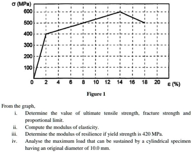 SOLVED: From the graph, i. Determine the value of ultimate tensile ...