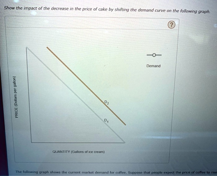 SOLVED: Show the impact of the decrease in the price of cake by shifting the demand curve on the ...