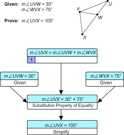 Given: m∠ UVW = 30^∘ m∠ WVX = 75^∘ Prove: m∠ UVX = 105^∘ m∠ UVX = m∠ ...