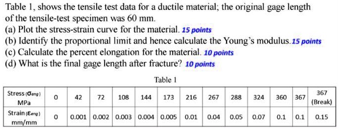 SOLVED: Table 1 shows the tensile test data for a ductile material. The ...