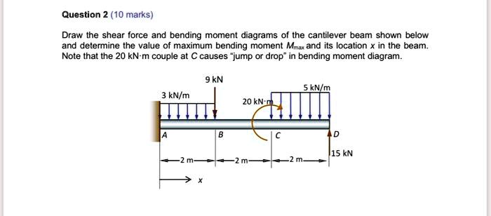 SOLVED: Draw the shear force and bending moment diagrams of the cantilever beam shown below and ...