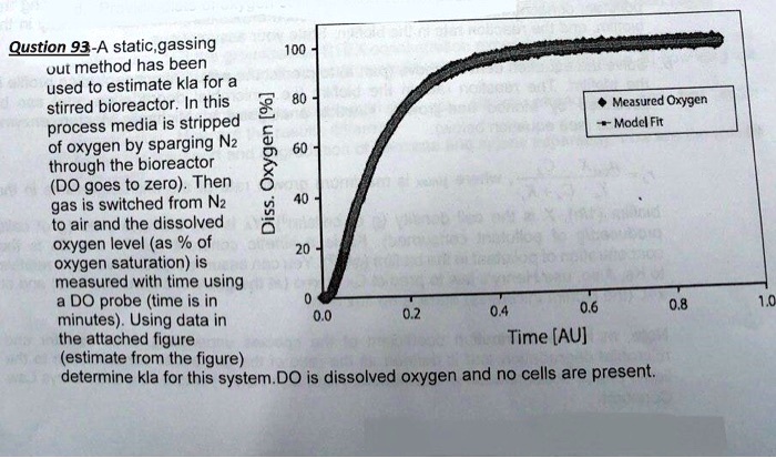 qustion 92 a static gassing 100 uut method has been used to estimate ...