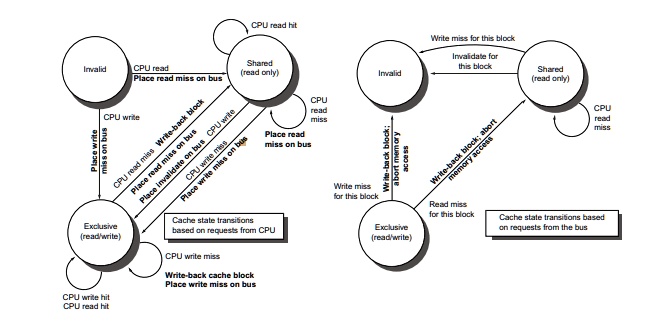 SOLVED: a. [20] Add a clean exclusive state to the basic snooping cache ...