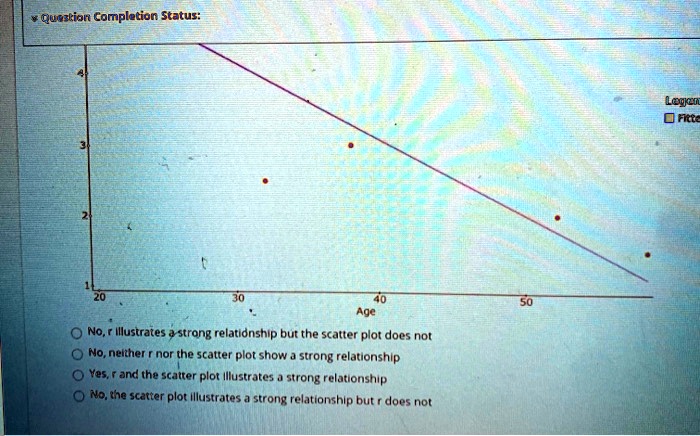 SOLVED: Logai Agc Illustrates a strong relationship, but the scatter ...
