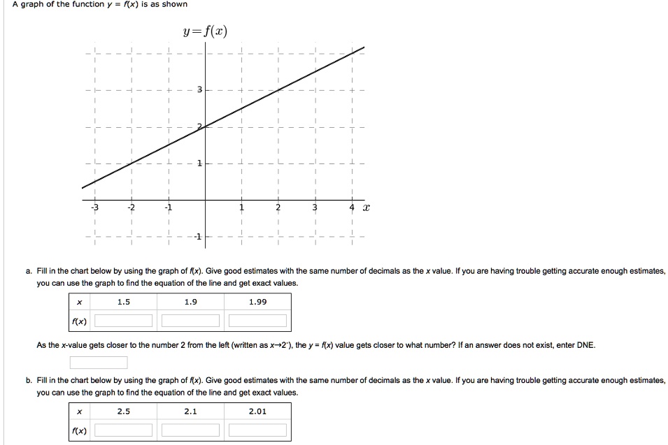 a graph of the function yx is as shown y fx a fill in the chart below ...