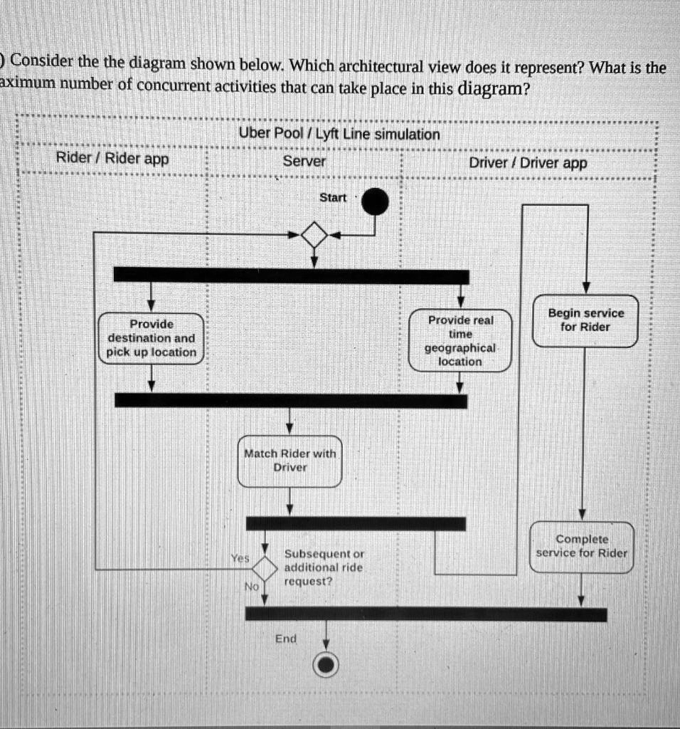 SOLVED: Consider the the diagram shown belowWhich architectural view ...