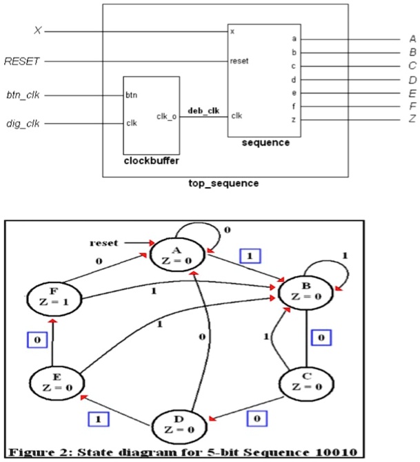 Solved Vhdl Design Of Sequence Detector Digital Logic Design Sequence Detector By Vhdl 0592