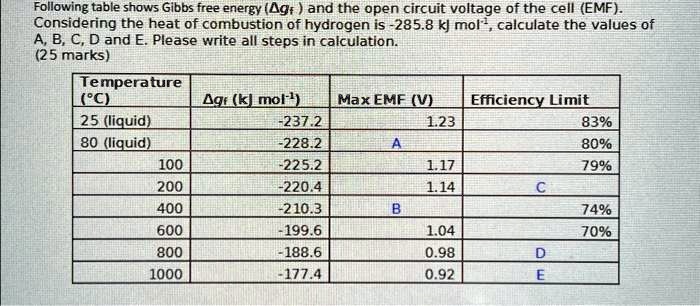 SOLVED: Following table shows Gibbs free energy and the open circuit ...