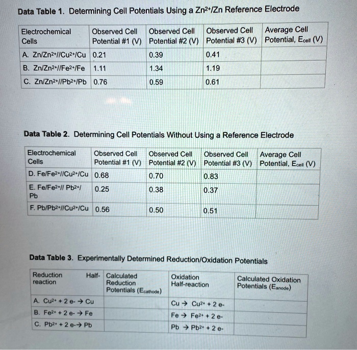 SOLVED: Data Table 1 Determining Cell Potentials Using a Zn2-IZn ...