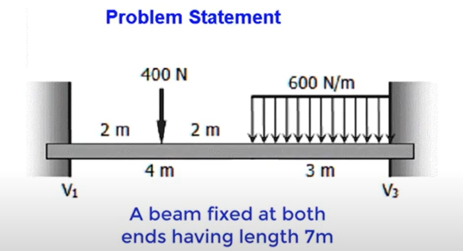 Problem Statement 400 N 600 N/m 2 m 2 m 4 m 3 m V1 V3 A beam fixed at ...
