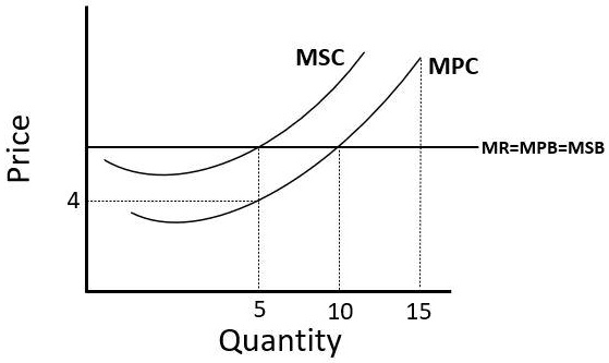 The Above Graph Is Based On Sofias Production Of Gadgets It Shows The