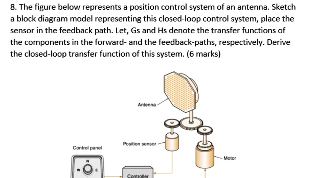 8. The figure below represents a position control system of an antenna ...