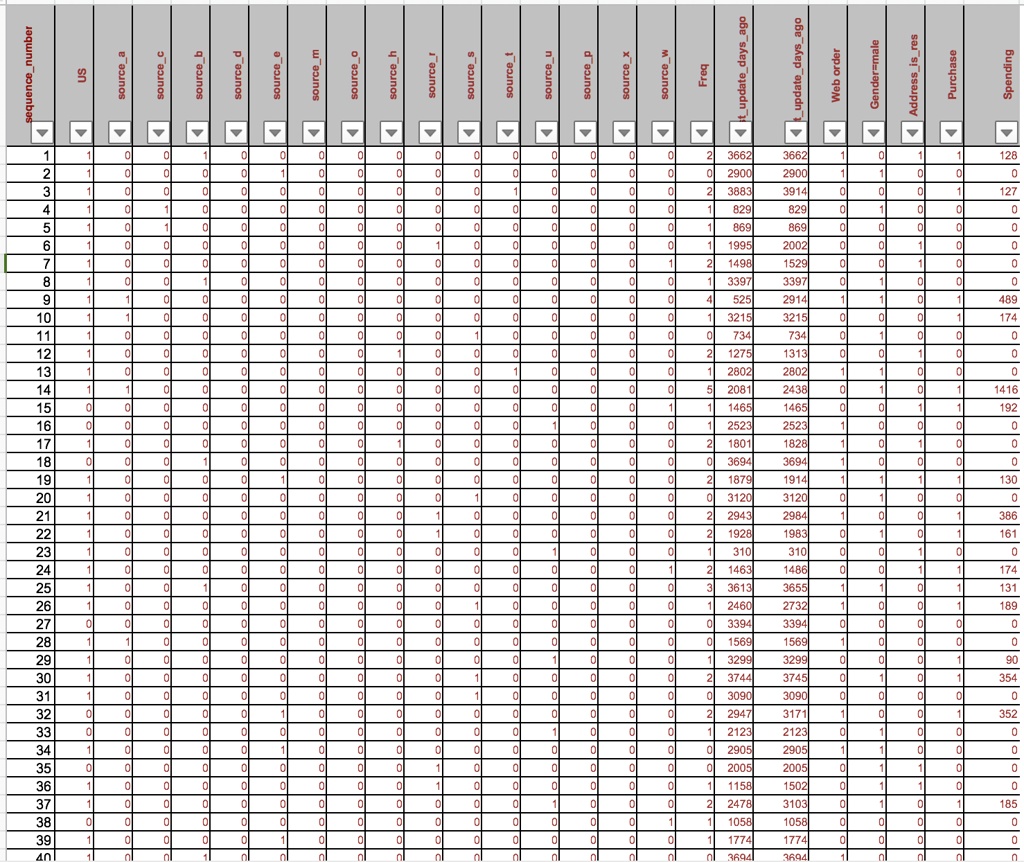 1. Explore the spending amount by creating a pivot table for the ...