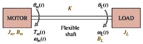 [GET ANSWER] (t) K (t) MOTOR Jm, Bm Tm(t) Flexible shaft (t) (t) BL LOAD JL