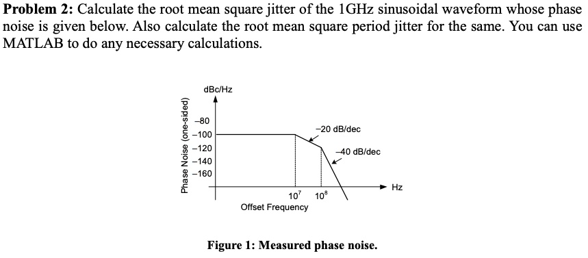 Problem 2: Calculate the root mean square jitter of the 1GHz sinusoidal waveform whose phase ...