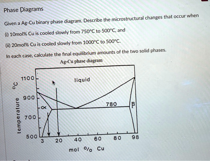 Phase Diagrams Given a Ag-Cu binary phase diagram. Describe the ...