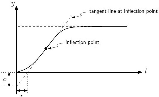 tangent line at inflection point inlection point