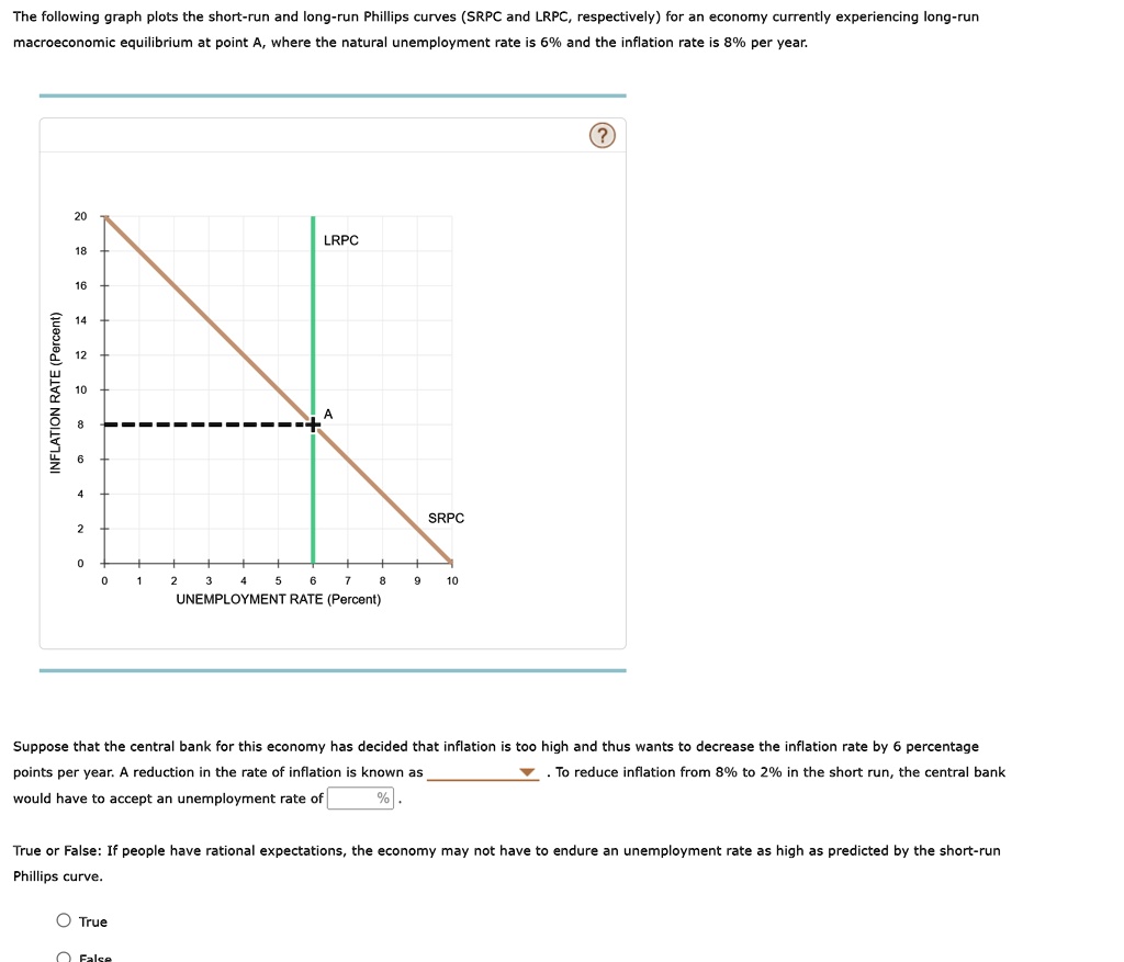 SOLVED: The following graph plots the short-run and long-run Phillips ...