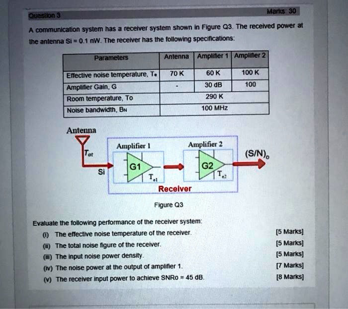 SOLVED: Marks 30: A communication system has a receiver system shown in Figure Q3. The received ...