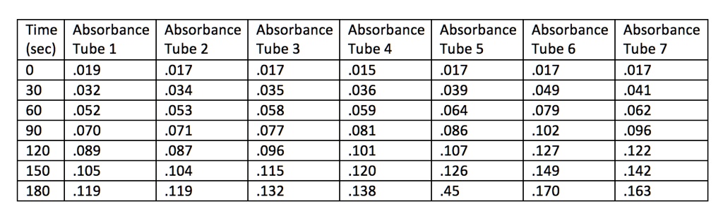 SOLVED: Time Absorbance Absorbance Absorbance Absorbance Absorbance ...